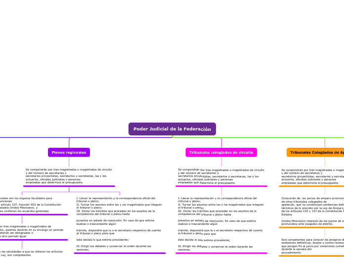 Poder Judicial de la Federación - Mind Map